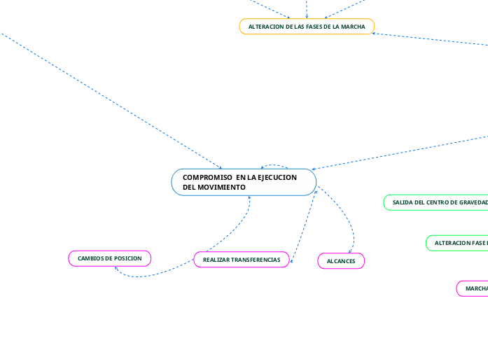 COMPROMISO EN LA EJECUCION DEL MOVIMIENTO - Mind Map